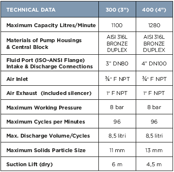 Double Diaphragm Pump MISTRAL (DDM) - Global Flow Control
